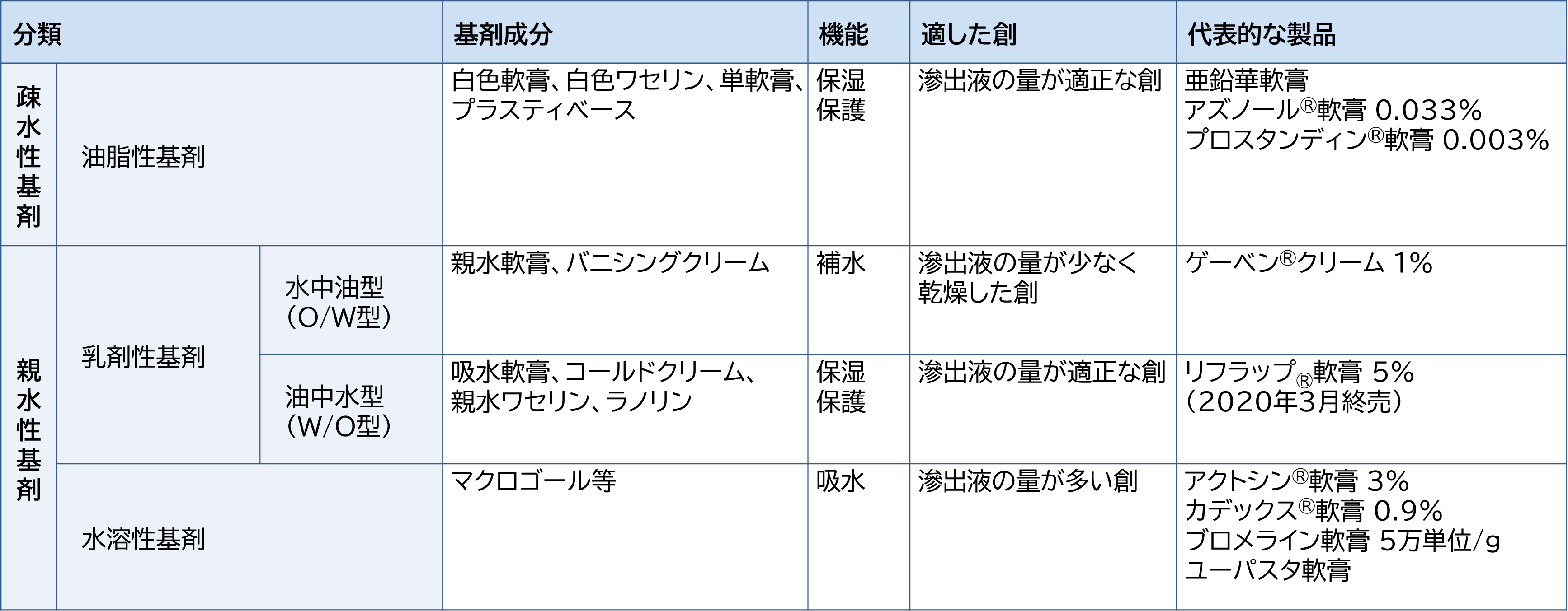 Essentials-創傷治療-:治療薬、ドレッシング材の種類と選択 | Essentials-創傷治療- | 科研製薬 医療関係者向け情報 ...